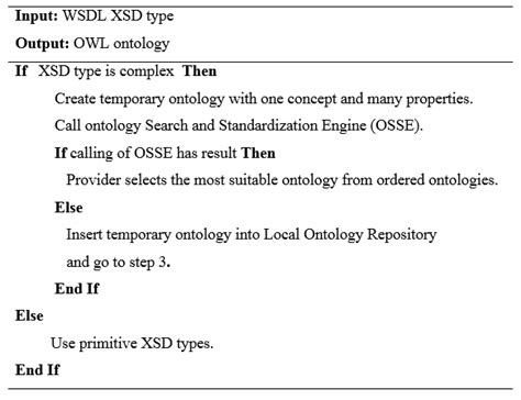 Conversion Of Wsdl Xsd Types To Owl Ontology Download Scientific Diagram