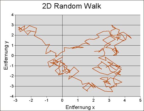 random walk