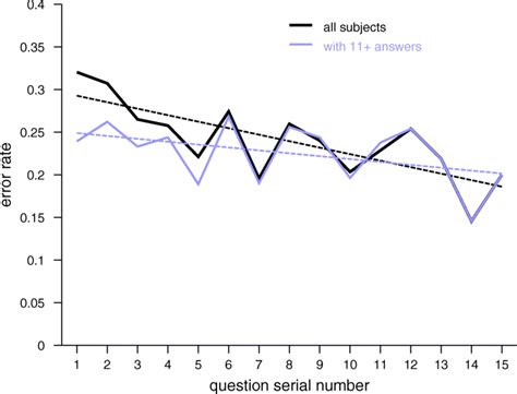 Error Rate For Each Question In The Experiment Download Scientific Diagram