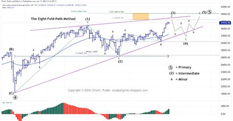 Elliott Trader Fibonacci Targets