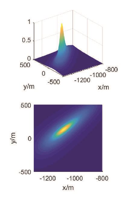 Evaluation Of The Inverse Cost Functions Of The Three Algorithms In The