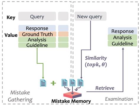 Learning From Mistakes Via Cooperative Study Assistant For Large