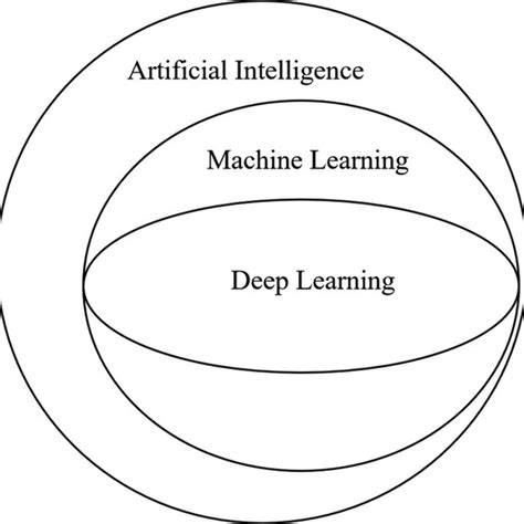 The Relationship Between Ai Ml And Deep Learning Kelleher Download Scientific Diagram