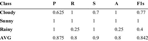 Evaluation Metrics Of Resnet 34 Model Download Scientific Diagram