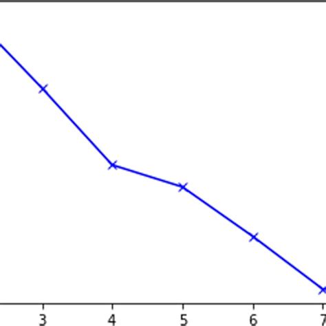 Silhouette Analysis For Optimal Number Of Clusters Download