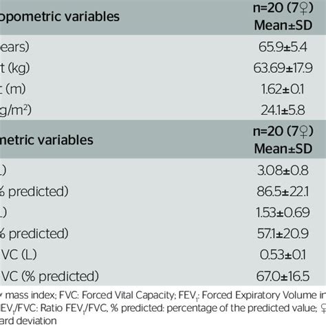 Mean And Standard Deviation Of The Anthropometric Age Weight Height