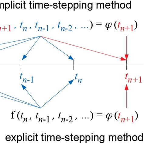 basic update algorithm comparison between implicit and explicit