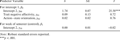 Slopes And Intercepts As Outcomes Model For State Negative Affectivity