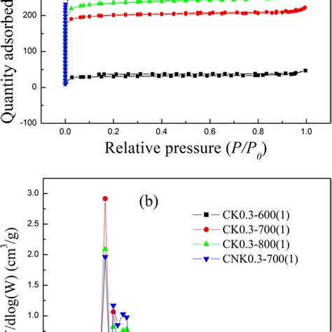 The A Breakthrough Adsorption Curves And B Saturated Adsorption Download Scientific Diagram