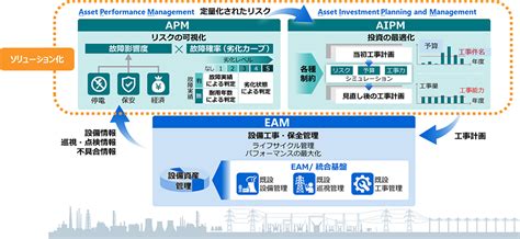 電気事業者向け設備パフォーマンス管理（apm ・設備投資最適化（aipm）ソリューションの開発について ～新託送料金制度に対応し、設備の故障リスクをベースとした設備保全業務の高度化の実現を