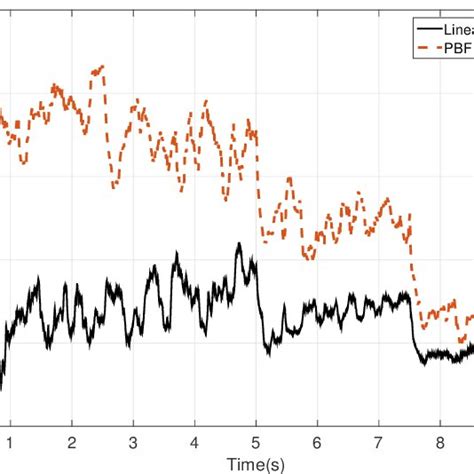 Performance Comparison In Terms Of Erle Between Linear Pbfdaf And Download Scientific Diagram