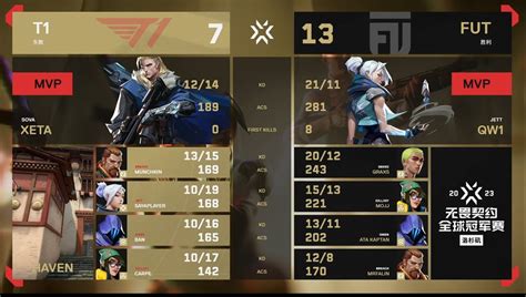 【无畏契约冠军赛】fut 20 T1 Fut轻取t1 3楼猫