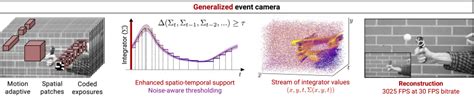 Generalized Event Cameras Wision Lab Web
