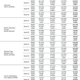 RMSE PSNR And SSIM Values For Different Models In The Landsat 8