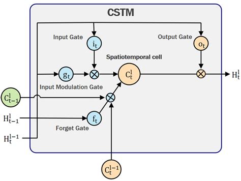 The Convolutional Spatio Temporal Memory Cstm Architecture Designed