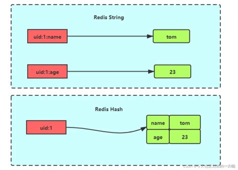 Cluster的hash存储原理 Redis Redis Hash底层原理mob6454cc749e02的技术博客51cto博客