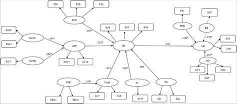 Path Model Developed Using Smartpls3 Software For Testing Of Conceptual