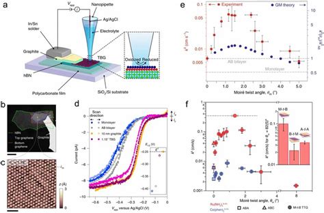 A Schematic Of Local Voltammetric Measurement At A Tbg Surface In An Download Scientific