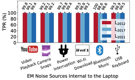 Figure Depicts The Effect On TPR Due To Electromagnetic Noise Sources Download Scientific
