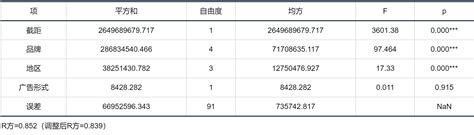 SPSS之方差分析全流程总结单因素vs多因素 事后多重比较 知乎