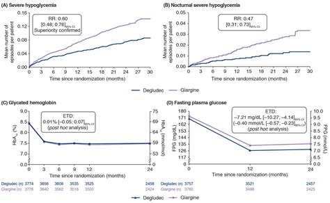 Degludec Versus Glargine In Type 2 Diabetes Nejm Resident 360