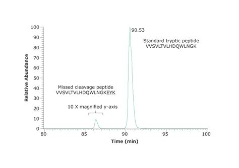 Peptide Mapping Lc Msms Analysis Workflow For Adalimumab