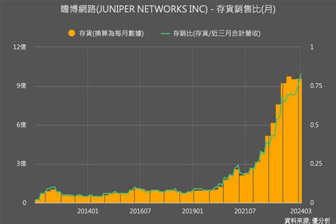 深受通膨影響，網通設備業者需求不振，juniper 營收未達預期 優分析uanalyze
