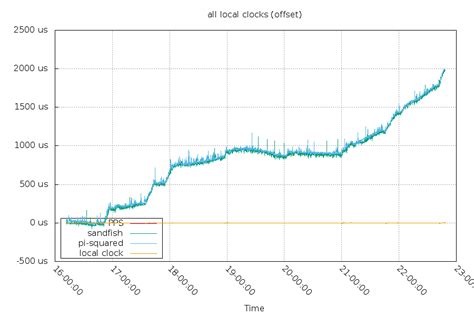 GPS PPS Drift When It Has No Signal