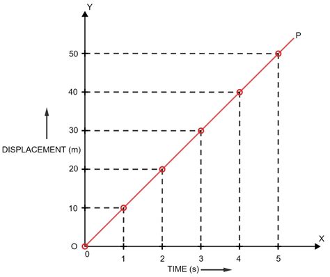 Draw A Displacement Time Graph For A Babe Going To Babe KnowledgeBoat