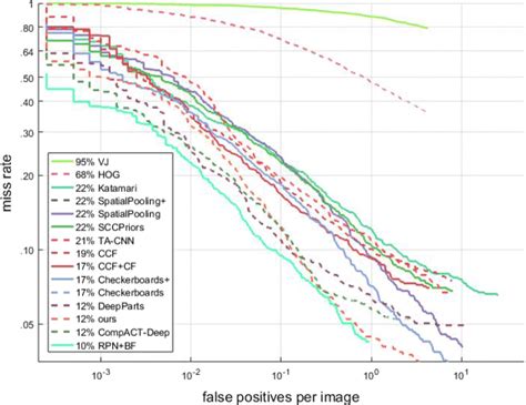 Comparison With Current State Of The Art Methods On The Caltech Set
