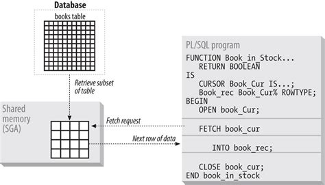 Simplified View Of Cursor Fetch Operation