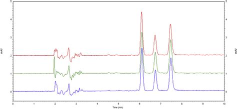 high performance liquid chromatography chromatogram of curcuminoids