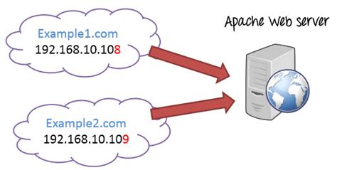 Apache 虚拟主机w3cschool
