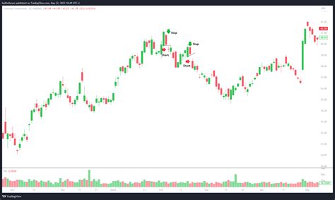 H Pattern How To Trade With Examples
