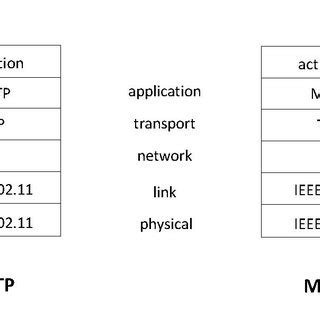 Protocol Stacks Figure Shows The Message Flows For Both And
