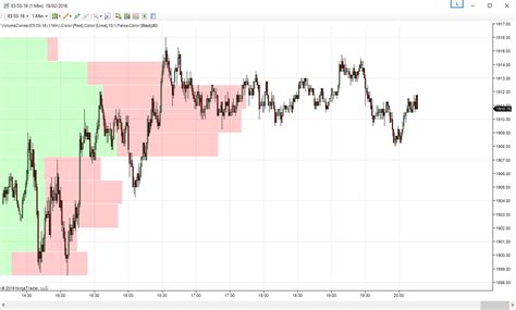 Nigel Forex Ninjatrader 7 Volume Profile Modified Volume Zones Indicator