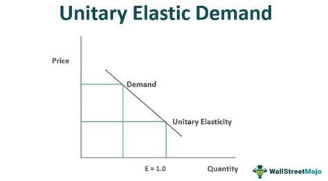 Unitary Elastic Demand What Is It Example Graph