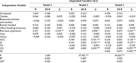 Multiple Regression Analysis Results Download Scientific Diagram