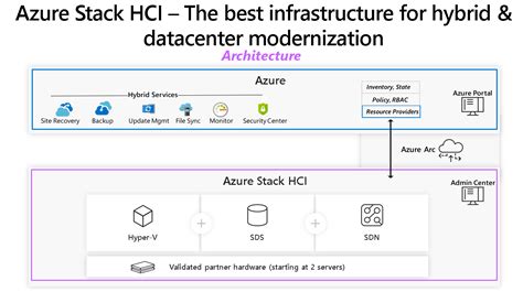 Azure Stack Hci Nedir Çözümpark