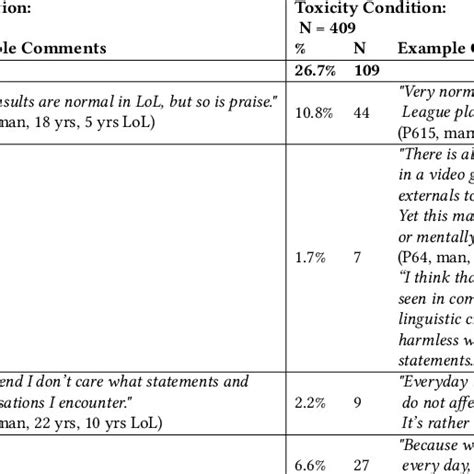 Frequencies And Examples Of Normalize Theme For Positivity And Toxicity Download Scientific
