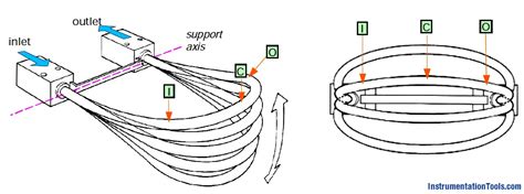 Coriolis Mass Flow Sensor Theory InstrumentationTools