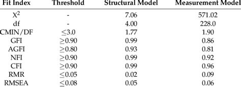 Fit Indices For Model Measurement And Structural Model Download Scientific Diagram