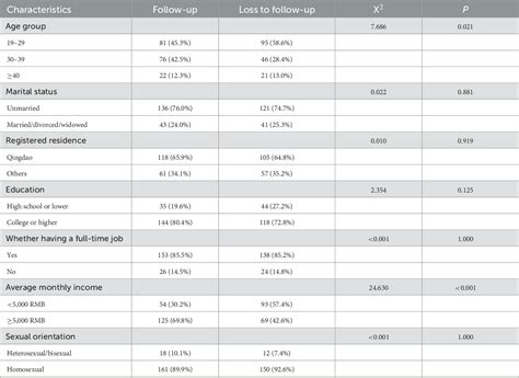 Table 1 From Utilization Of Post Exposure Prophylaxis Potentially