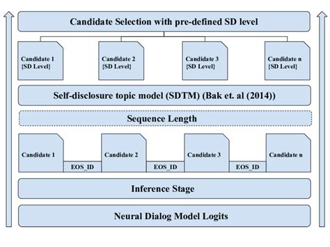 Self Disclosure Enhancement Architecture Sdea Download Scientific