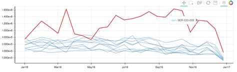 Javascript Highlight And Label Line In Line Chart For Bokeh Stack