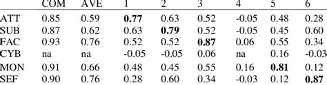 Composite Reliability Aves And Inter Construct Correlations Download Scientific Diagram