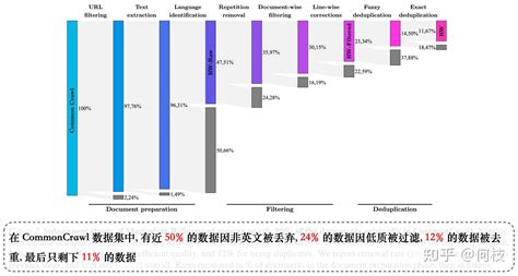 【falcon Paper】我们是靠洗数据洗败 Llama 的！ 知乎