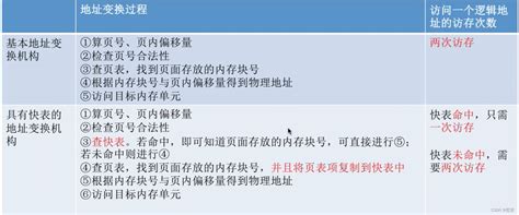 27 基本地址变换机构与快表详解csdn 编程实现具有快表的分页存储管理地址变换算法 Csdn博客