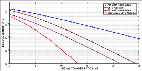 figure 12 from investigation of bi directional lstm deep learning based ubiquitous mimo uplink