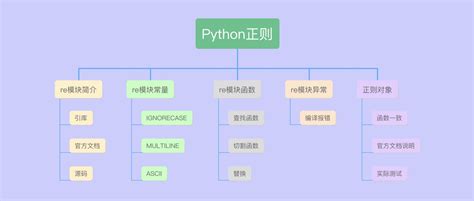 X的y次方python表达式怎么写python正则表达式，这一篇就够了！ Csdn博客
